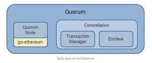 Quorum Blockchain Ultimate Guide - 101 Blockchains