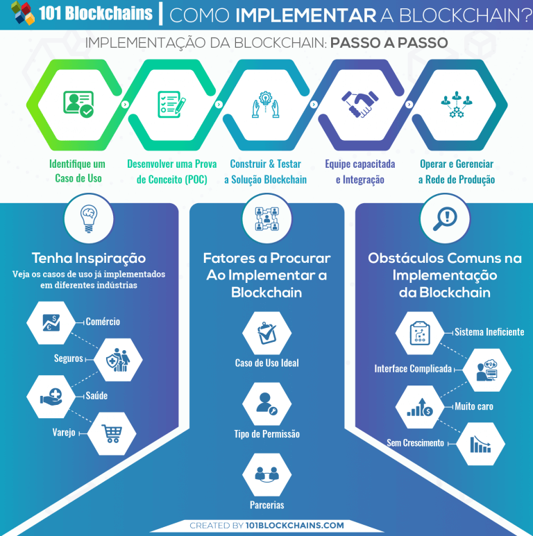 Como Implementar a Blockchain? Guia para Otimizar seu Negócio