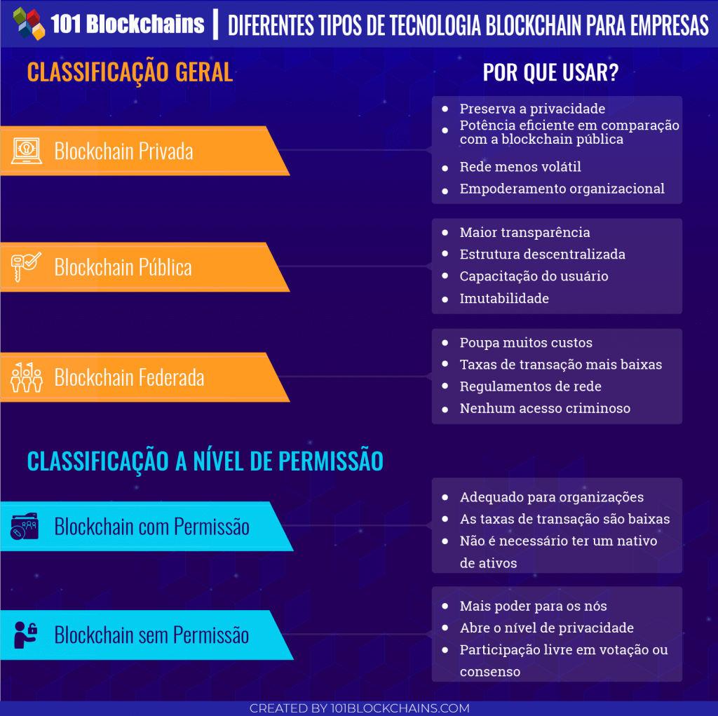 Blockchain Empresarial: Um Guia Completo para Você