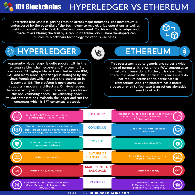 Hyperledger vs Ethereum: A Clash of Two Emerging Technologies