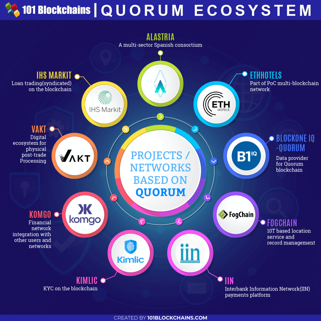 Quorum Blockchain Ultimate Guide 101 Blockchains