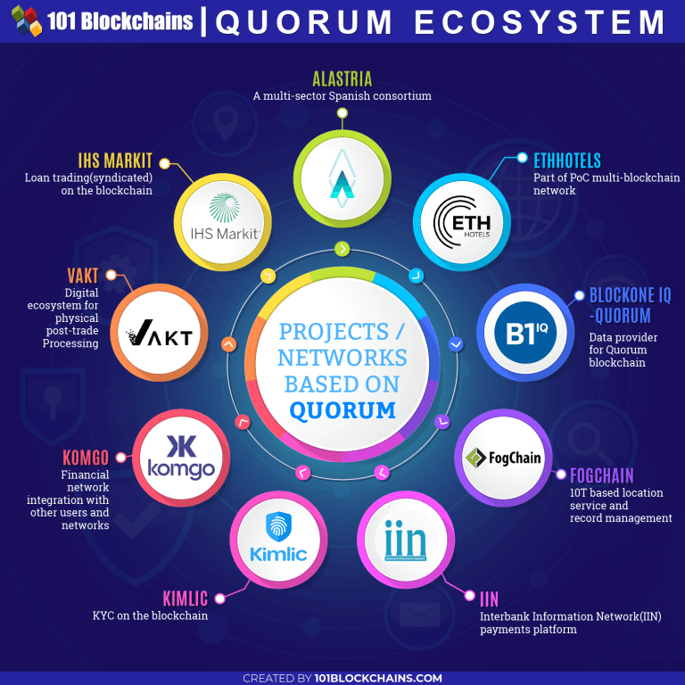 Quorum Blockchain Ultimate Guide - 101 Blockchains
