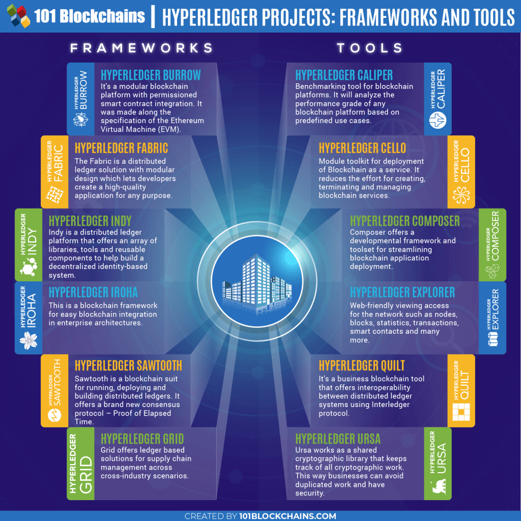 Hyperledger: The Enterprise Blockchain