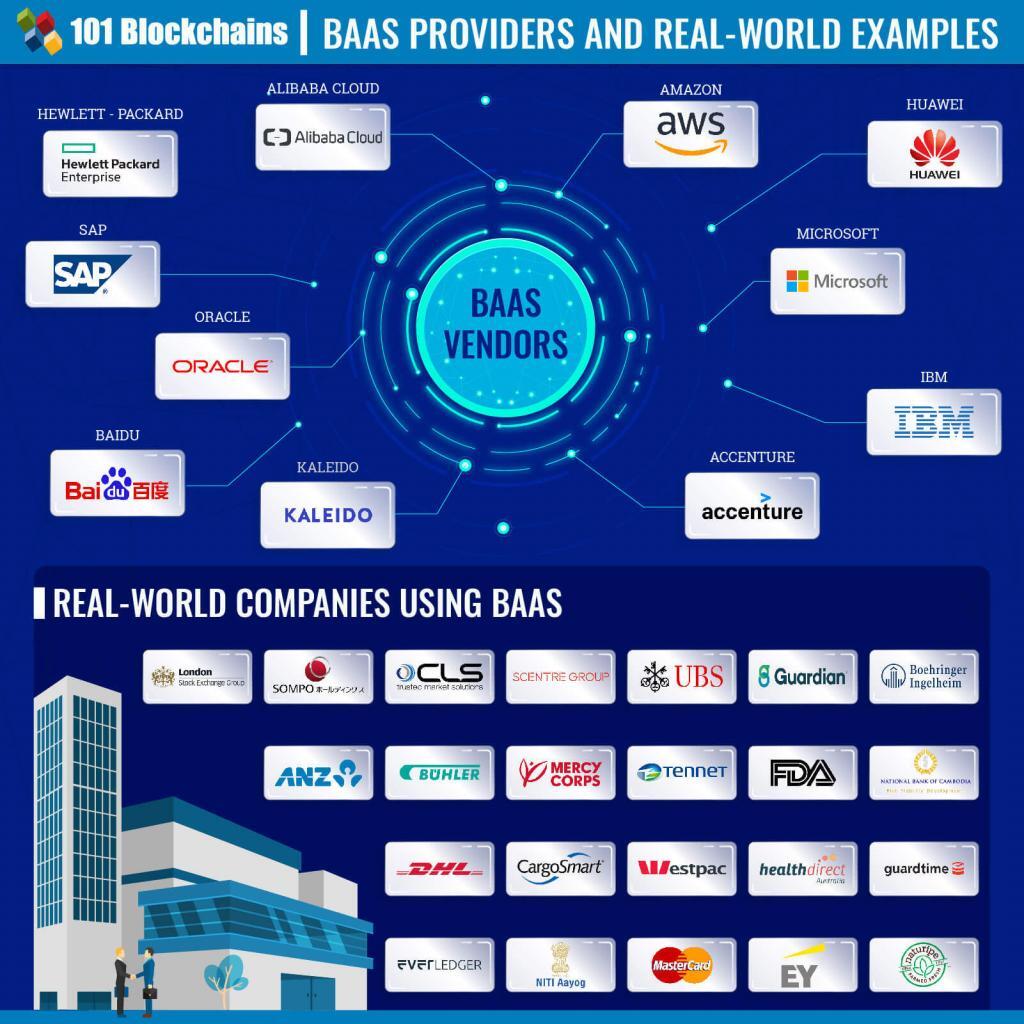 Blockchain as a Service: Enterprise-Grade BaaS Solutions - 101 Blockchains