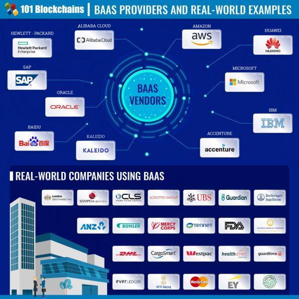 Blockchain as a Service: Enterprise-Grade BaaS Solutions - 101 Blockchains