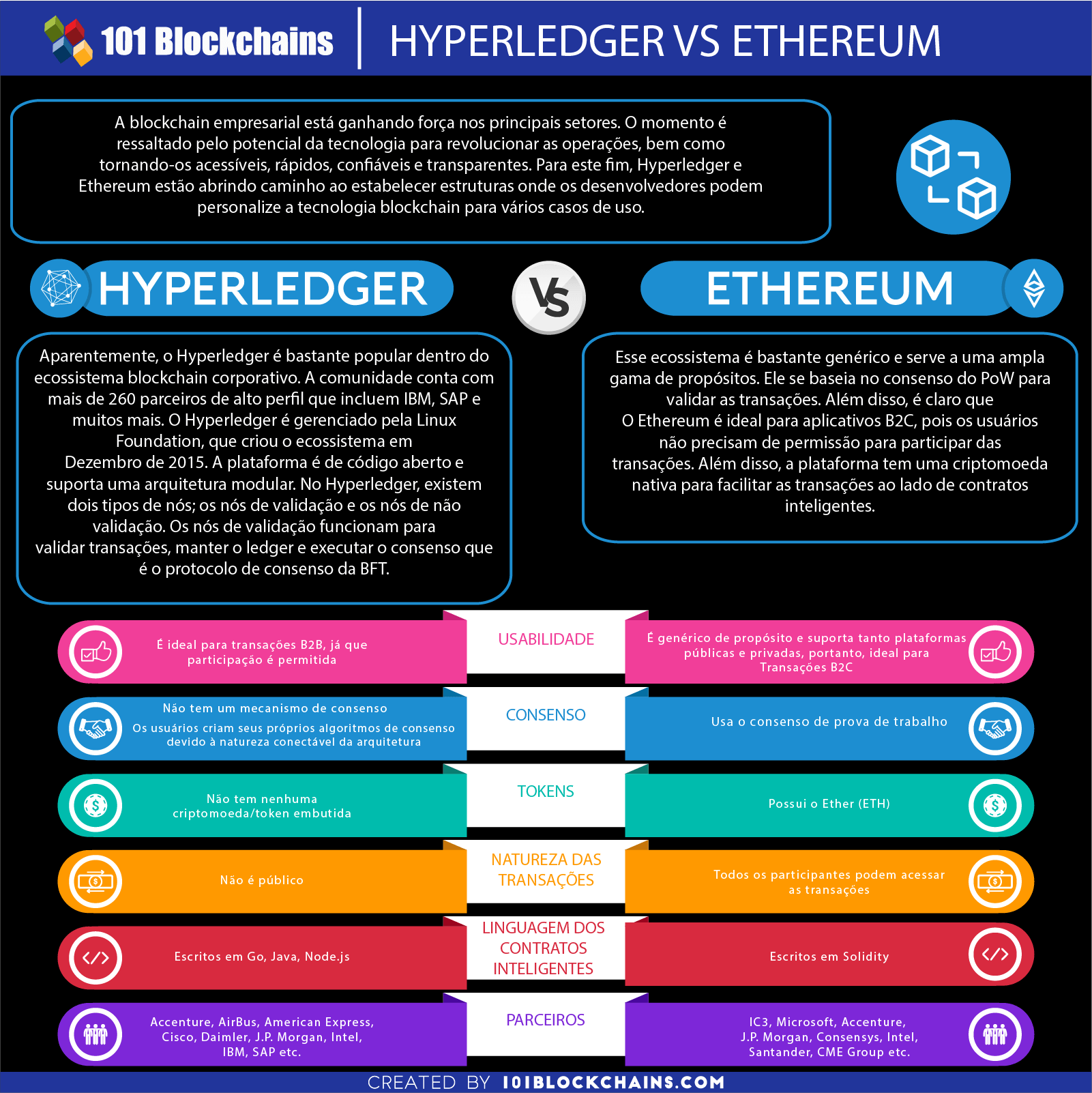 Hyperledger vs Ethereum: Entenda a Diferença