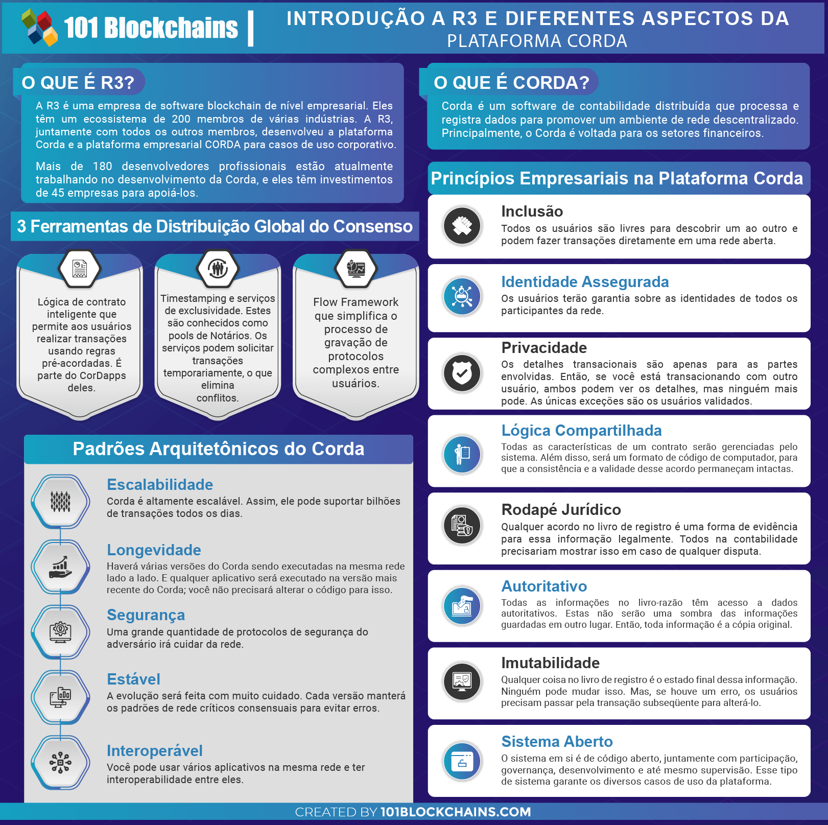 Corda Blockchain: A Dona das Empresas Financeiras