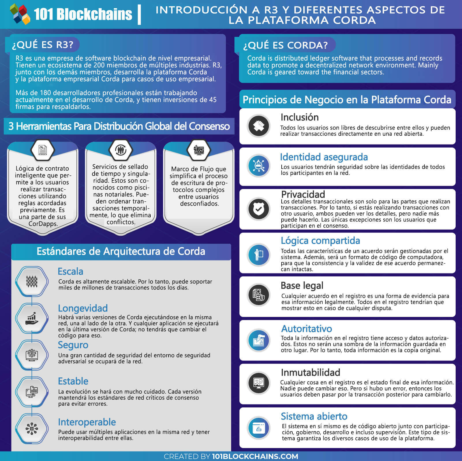Corda Blockchain: Gobernante de las Empresas Financieras - 101 Blockchains