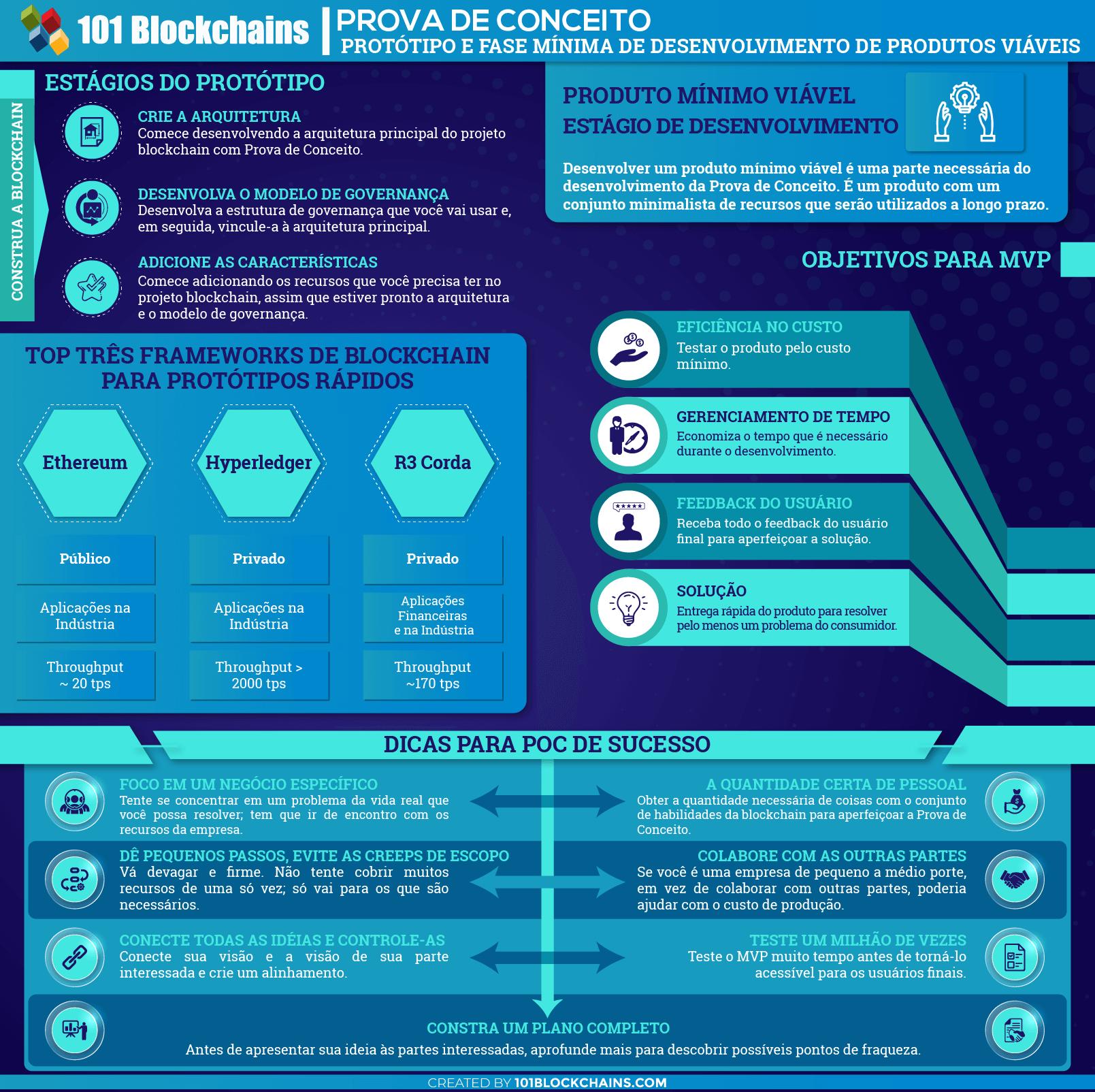 Prova de Conceito da Blockchain: Guia Empresarial Sobre a POC