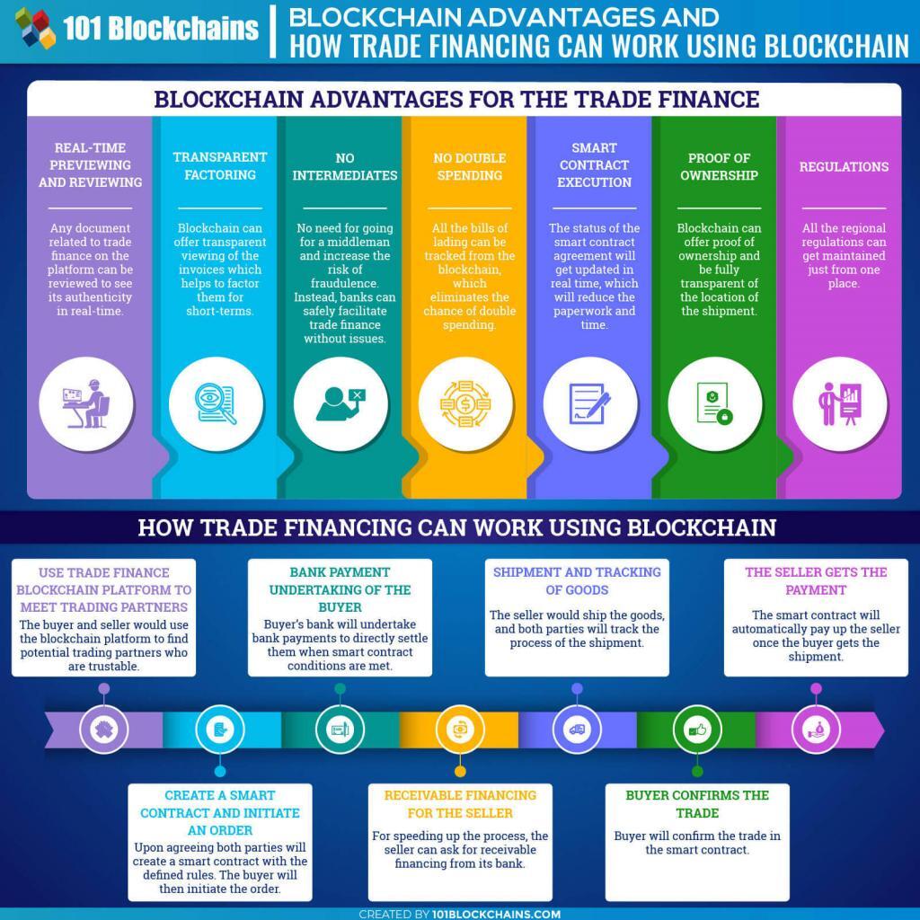 Trade Finance Blockchain: Redesigning The World of Trades and Businesses