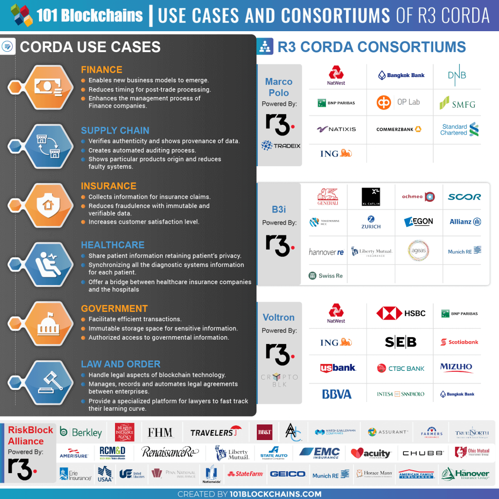 Corda Blockchain: Ruler of The Financial Enterprises