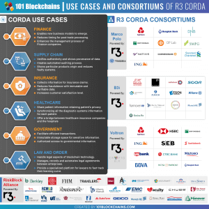 Corda Blockchain: Ruler of The Financial Enterprises