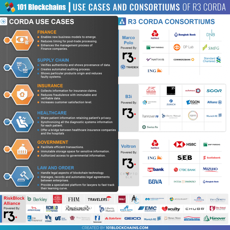 Corda Blockchain Ruler Of The Financial Enterprises