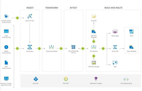Microsoft Azure Blockchain Tutorial - 101 Blockchains