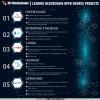 Know about the Best Blockchain Open Source Projects