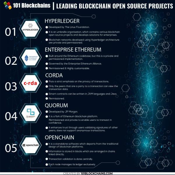 Know about the Best Blockchain Open Source Projects