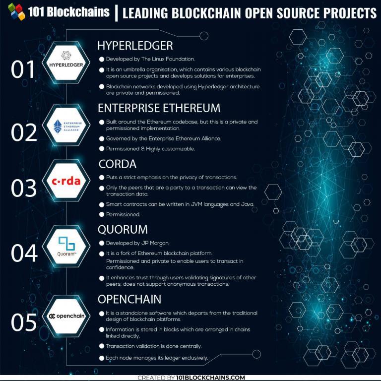Know about the Best Blockchain Open Source Projects