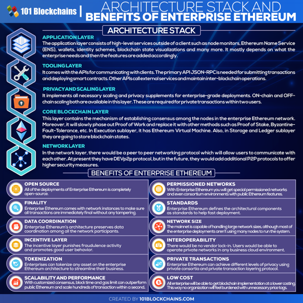 Enterprise Ethereum: Private Blockchain For Enterprises
