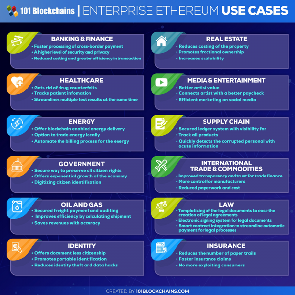 Enterprise Ethereum: Private Blockchain For Enterprises