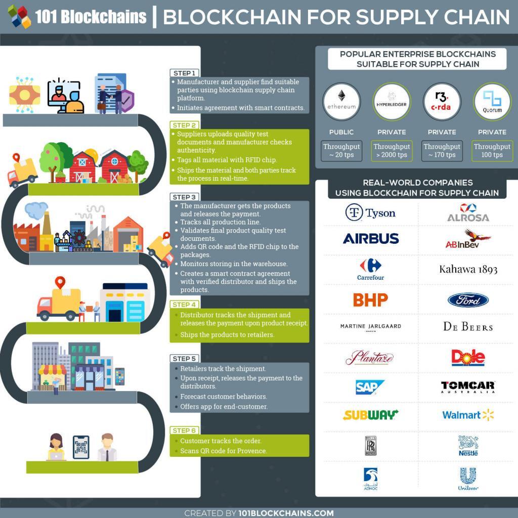 Blockchain For Supply Chain: The Game Changer