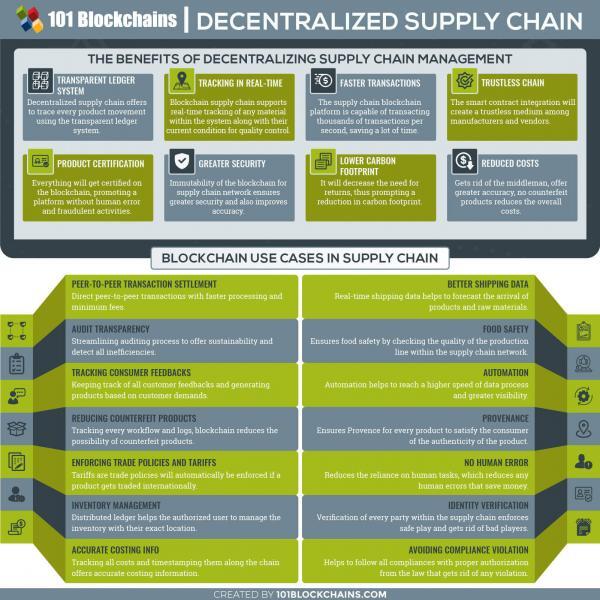 Blockchain For Supply Chain: The Game Changer