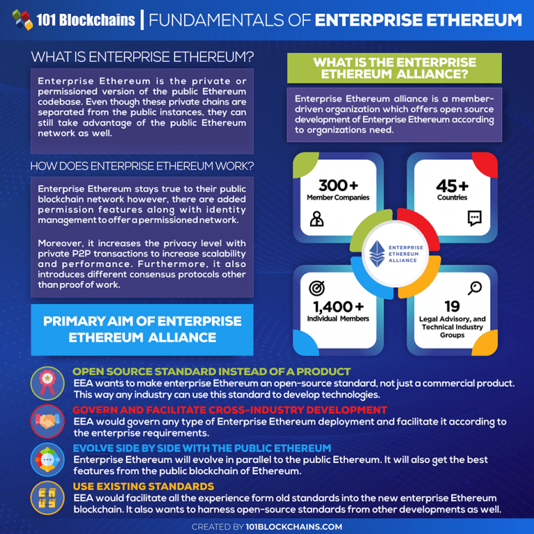 Enterprise Ethereum: Private Blockchain For Enterprises