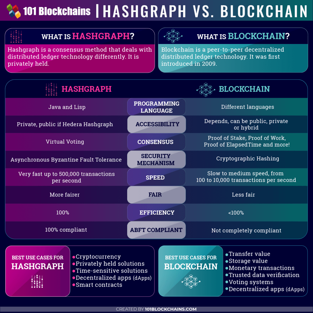 Hashgraph Vs Blockchain: A Detailed Comparison - 101 Blockchains