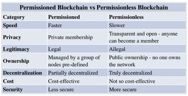 Introduction to Permissioned Blockchains
