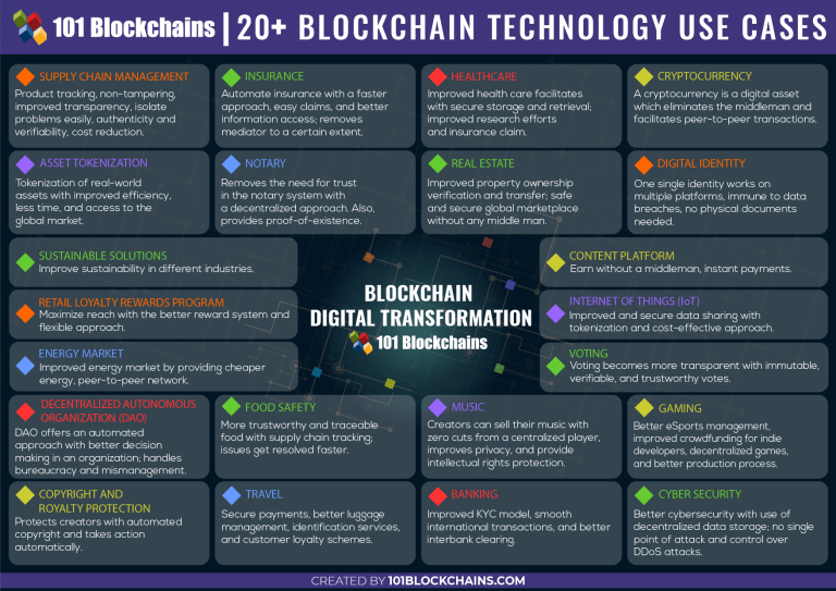 Blockchain Usage: List of 20+ Blockchain Technology Use Cases