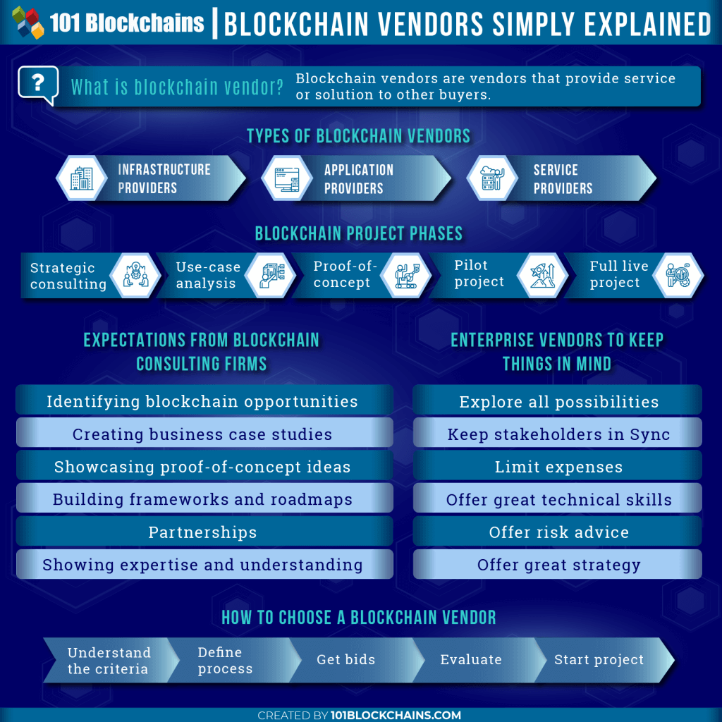 Blockchain Vendors: An Ultimate Guide