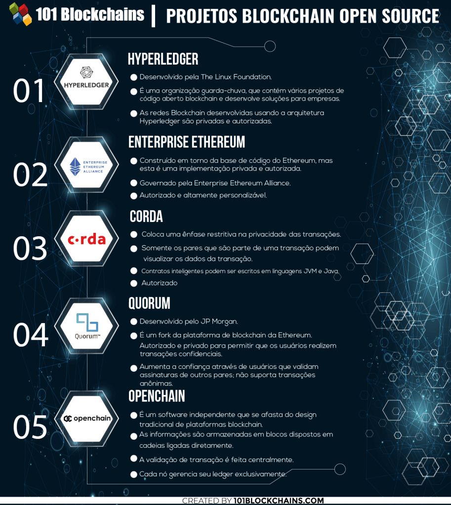 A História Da Tecnologia Blockchain: Conheça Sua Timeline – BZHV