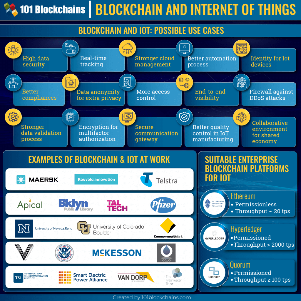 Blockchain and IoT: The Dynamic Duo