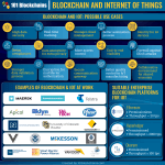 Blockchain and IoT: The Dynamic Duo