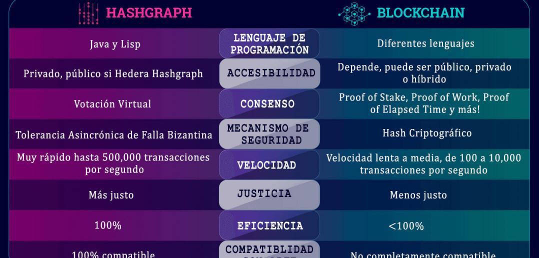 Hashgraph Vs Blockchain: Una Comparación Detallada - 101 Blockchains