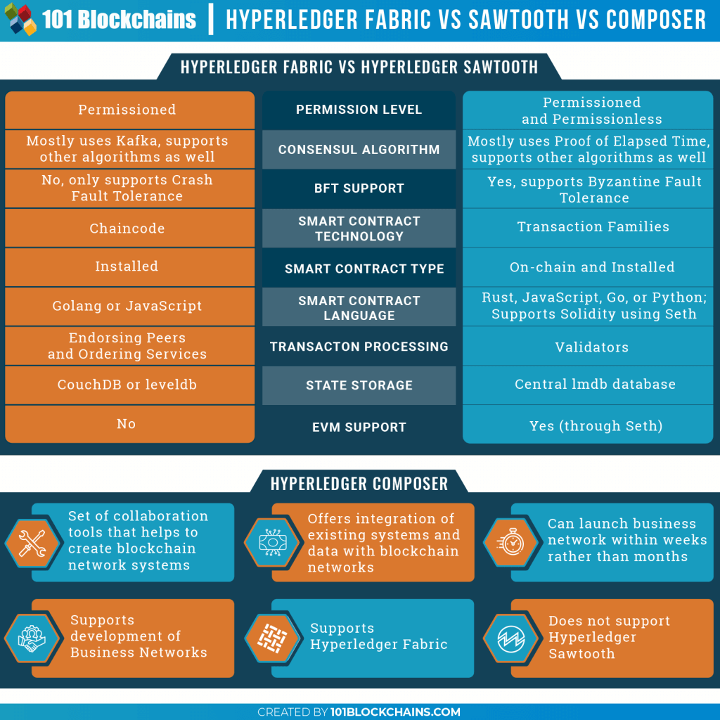 Hyperledger Fabric Vs Sawtooth Vs Composer - 101 Blockchains