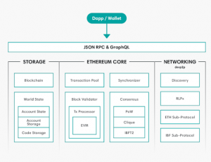 Hyperledger Besu - The Open Source Hyperledger Public Blockchain