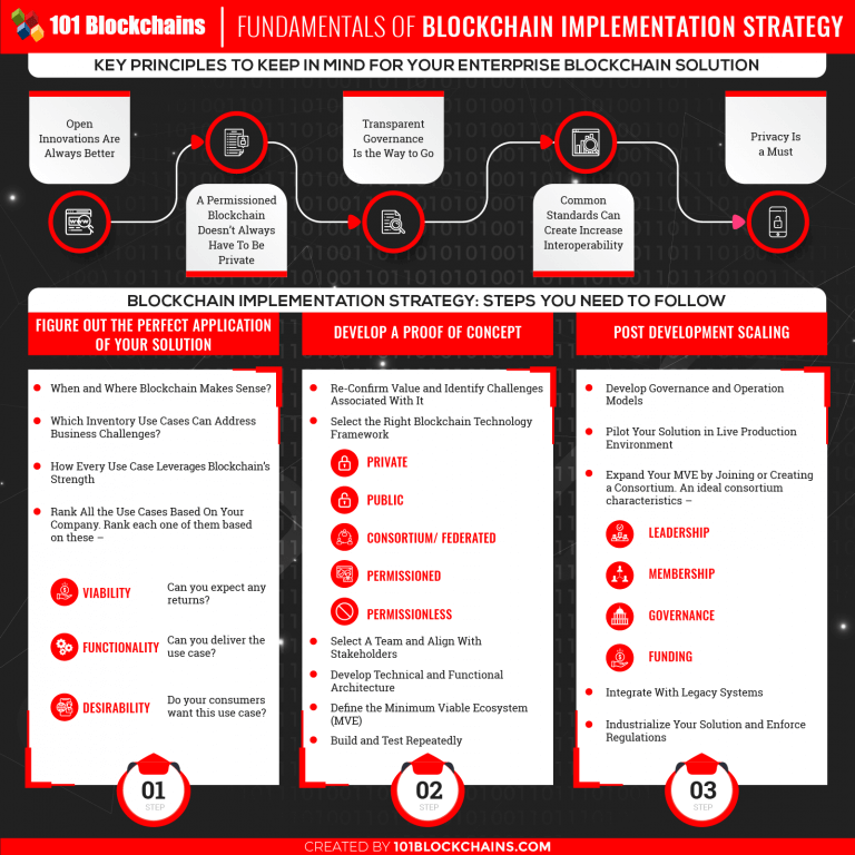 Blockchain Implementation Strategy - Enterprise Framework [UPDATED]