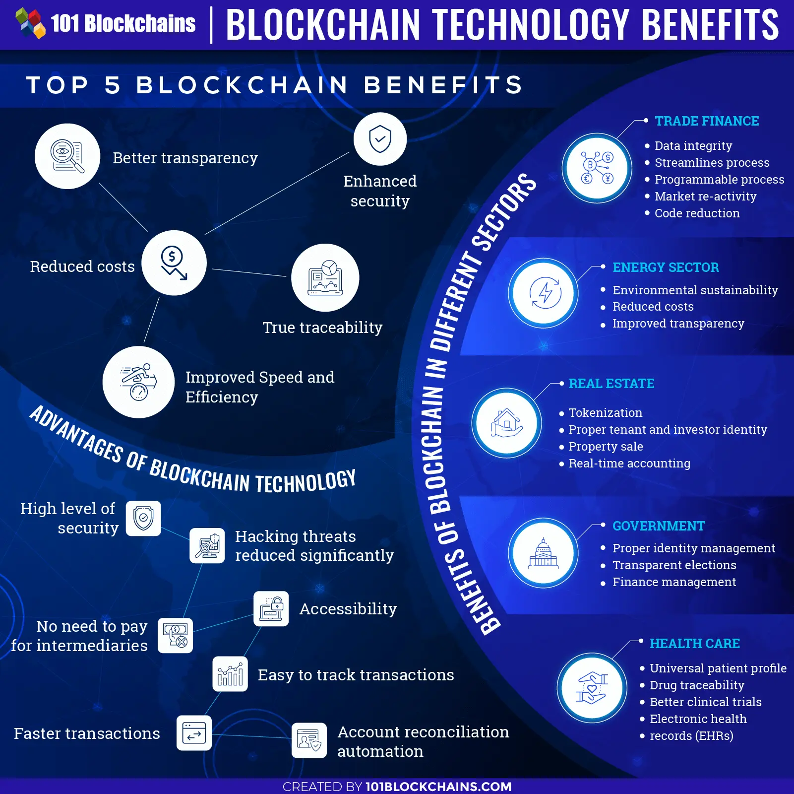 Top 5 Benefits of Blockchain Technology - 101 Blockchains Top 5 Benefits of Blockchain Technology - 101 Blockchains