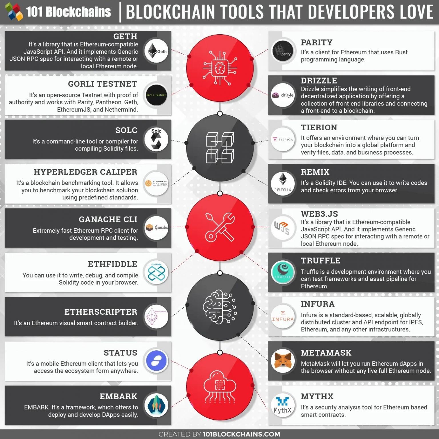 Blockchain Tools That Developers Love - 101 Blockchains