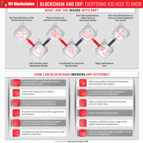 Blockchain And Erp Streamlining Your Business 101 Blockchains