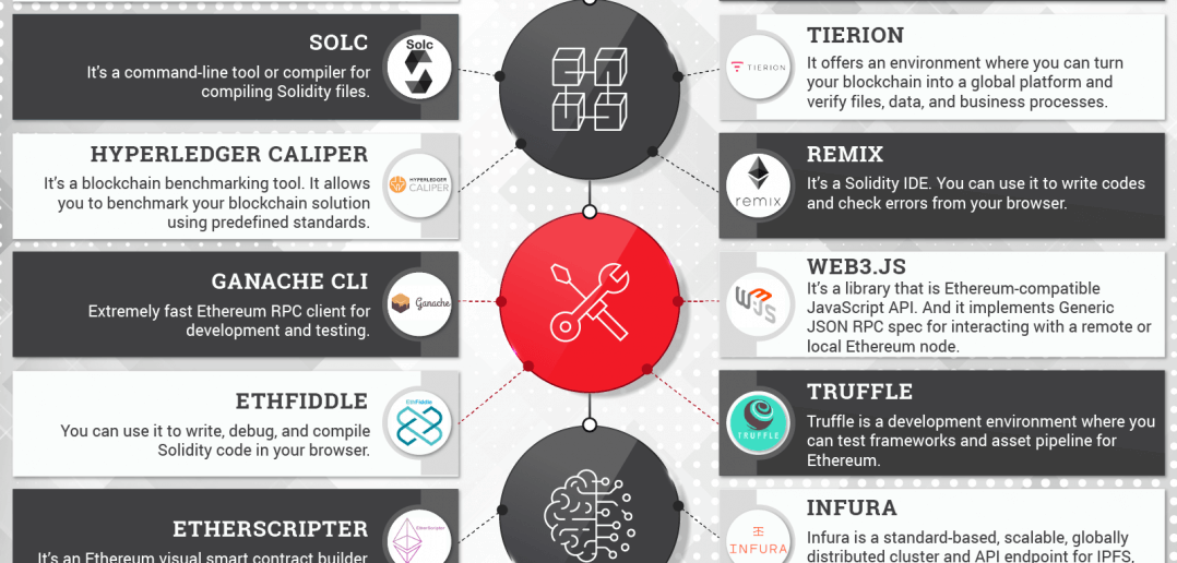Blockchain Tools That Developers Love | 101 Blockchains