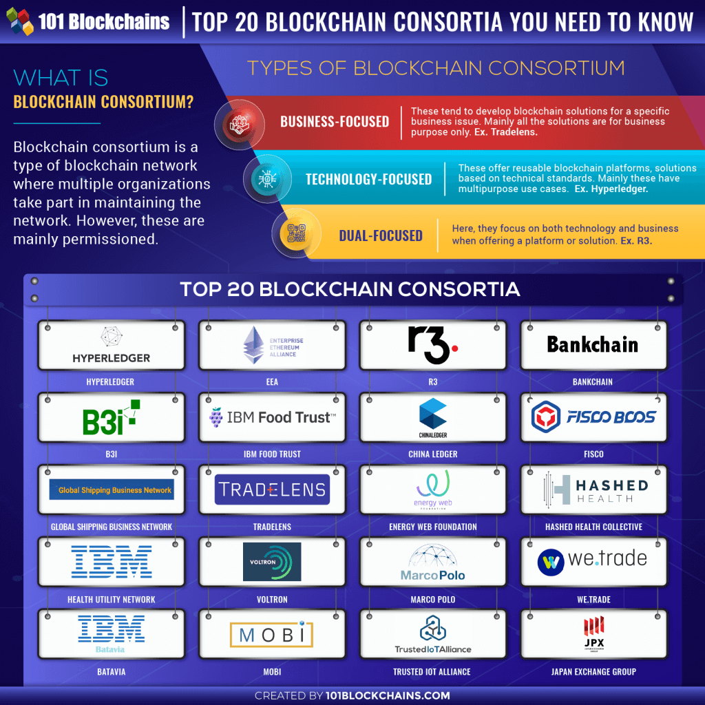 Blockchain Consortium: Top 20 Consortia You Should Check Out