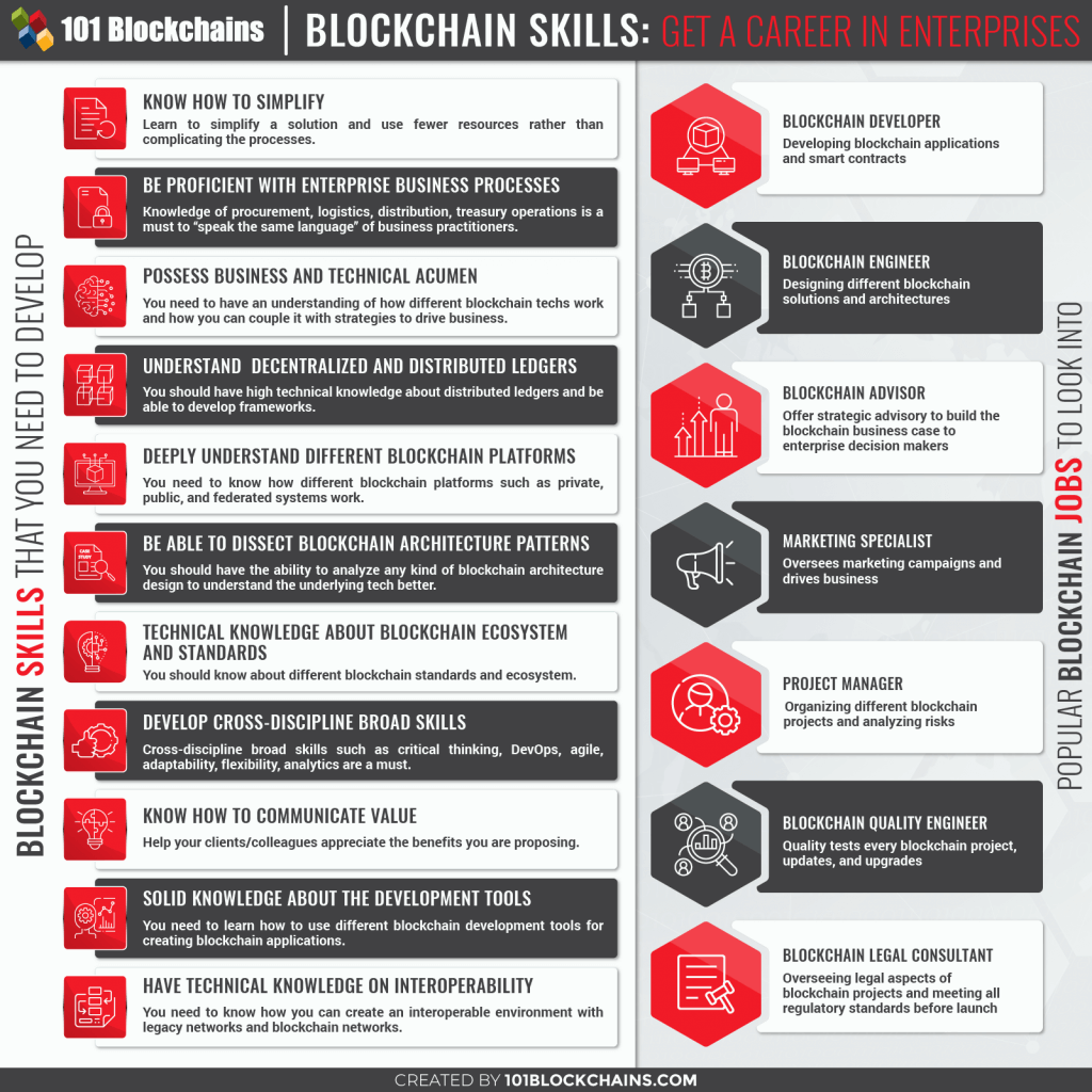 Blockchain Skills: Get a Career In Enterprises - 101 Blockchains