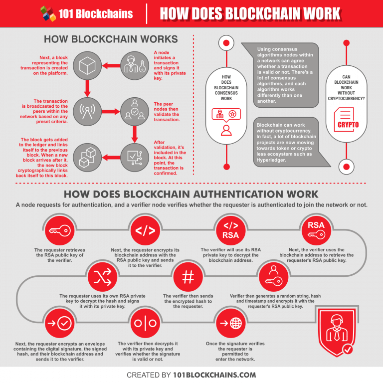 How Does Blockchain Work: Simply Explained - 101 Blockchains