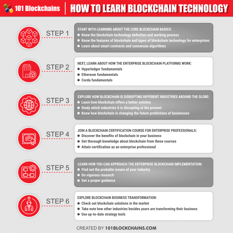 How To Learn Blockchain Technology - 101 Blockchains