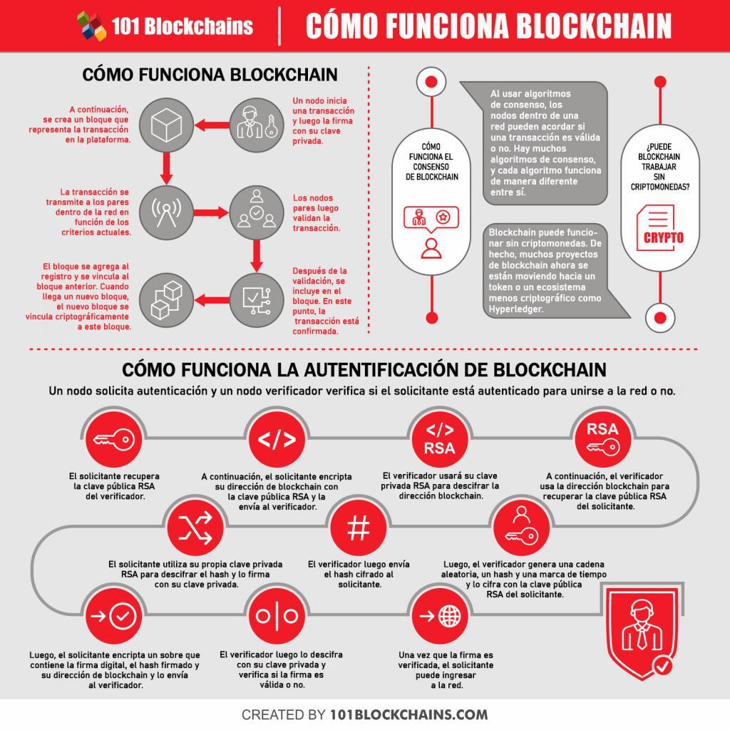 Cómo Funciona Blockchain: Explicación Simple - 101 Blockchains