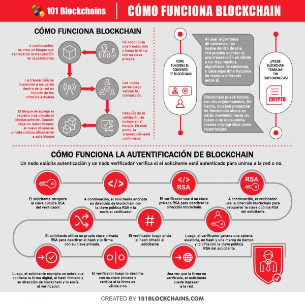Cómo Funciona Blockchain: Explicación Simple - 101 Blockchains