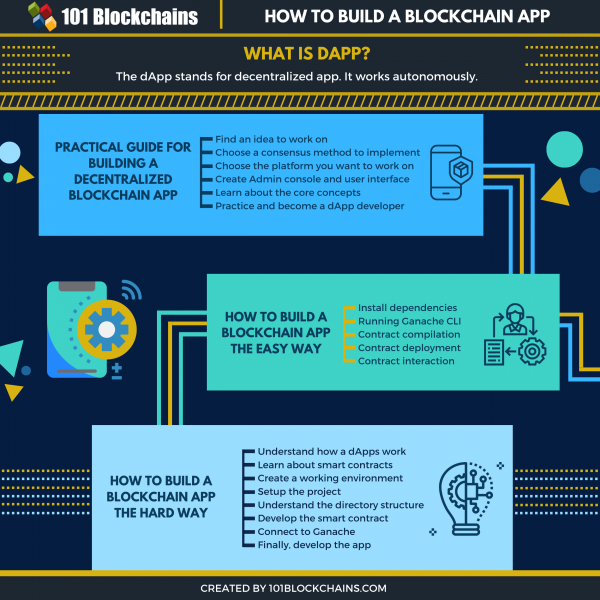 How to Build A Blockchain App - 101 Blockchains