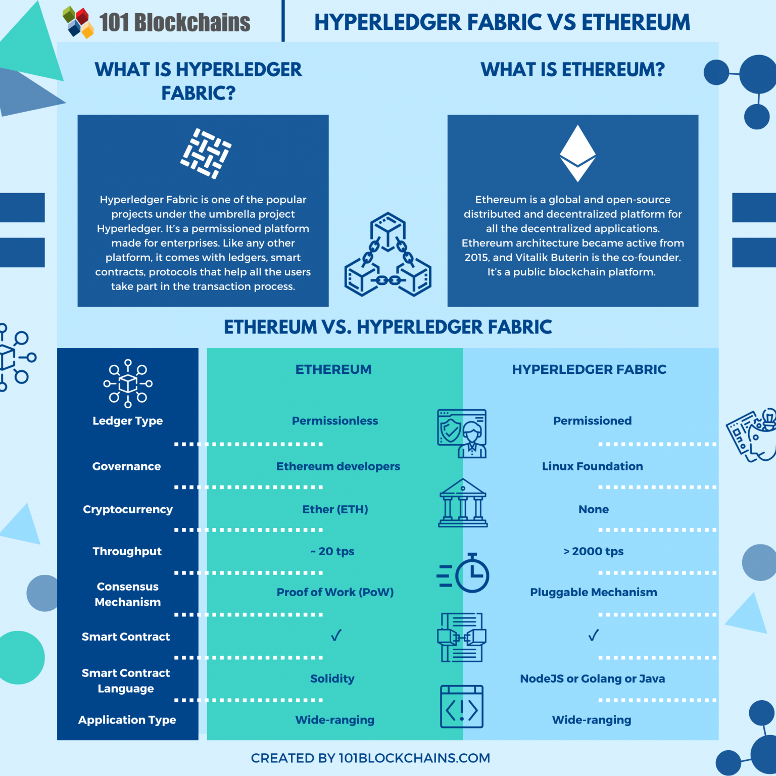 Hyperledger Fabric Vs Ethereum: Head-To-Head Battle Hyperledger Fabric Vs Ethereum: Head-To-Head Battle