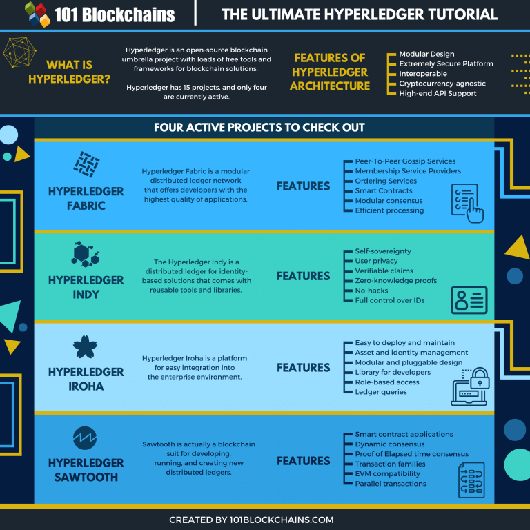 Hyperledger Tutorial: The Ultimate Guide - 101 Blockchains